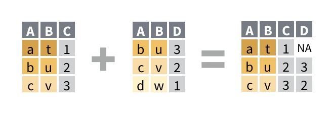 Combine Two Dataframes In R